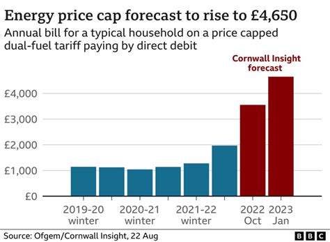 Energy Bills Middle Earners Will Need Help With Rising Prices Too
