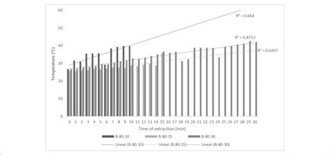 Temperature • C Of Nettle Extracts With 80 V V Ethanol During The Download Scientific