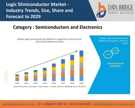 Ppt Logic Semiconductor Market Powerpoint Presentation Free Download