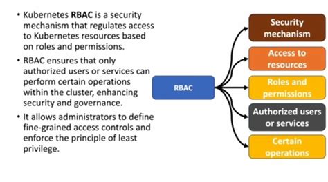 Kavitha Boda On Linkedin Kubernetes Role Based Access Control Rbac