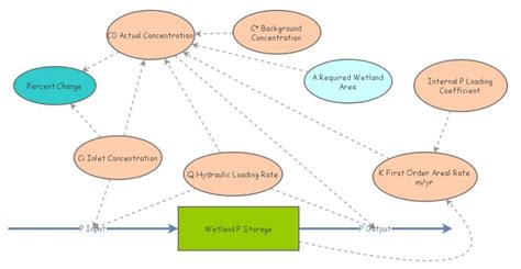Wetland Simulation Insight Maker