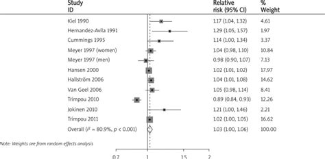 Forest Plot For Relative Risks Of Fractures For An Increment Of One Cup