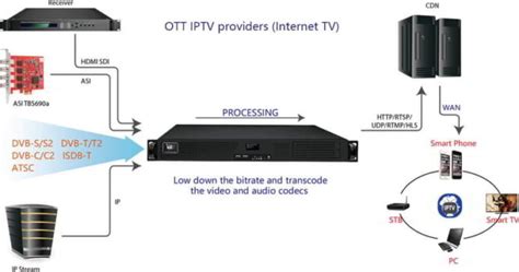 Tbs8510 Multiple Inputs H264h265 Iptv Transcoder