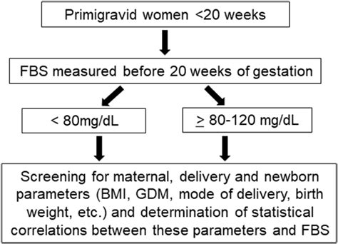 Study Flow Chart Abbreviations BMI Body Mass Index FBS Fetal Download Scientific Diagram