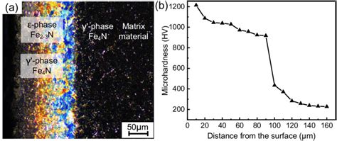 As Nitrided S136 Mold Steel A Optical Microstructure Of The Cross Download Scientific Diagram