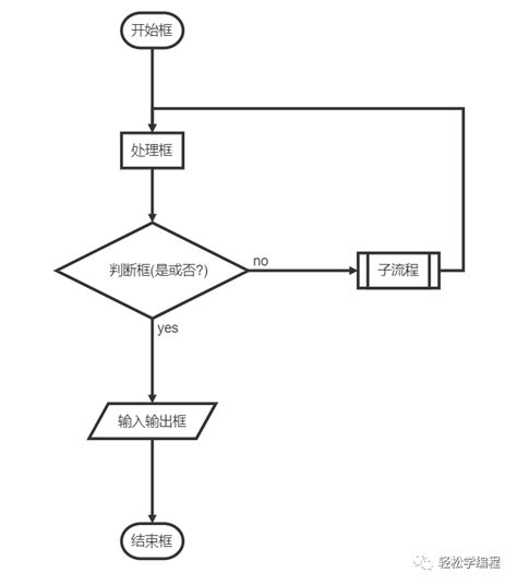 Markdown流程图markdown完整教程何壁咚的博客 Csdn博客 Markdown流程图markdown完整教程何壁咚的博客 Csdn博客