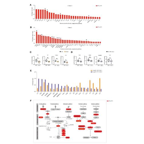 The Complement And Coagulation Pathway Are Enriched In Nt1 Patients