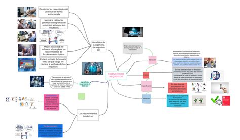 Mapa Mental La Deficiòn Que Nos Da El Ieee Es La Ingeniería De Requisitos Es El Proceso De