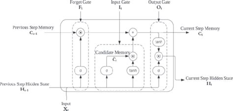 Figure 1 From Short Term Power Load Forecasting Based On Particle Swarm