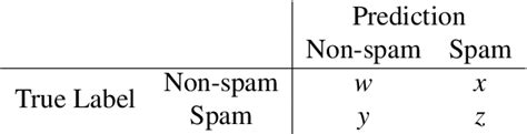 Table 21 From Applying Link Based Spamdexing Detection Techniques