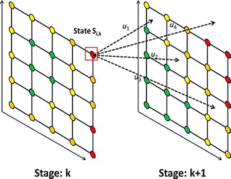 A Single Step In The Backward Facing Recursive Dp Algorithm Download