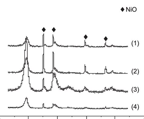 Xrd Patterns Of Nimwcnts Catalysts 1 Nimwcnts 2 Nimwcnts Oh