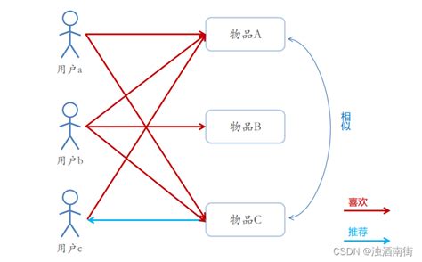 推荐系统：推荐算法详解五cf推荐系统cf Csdn博客