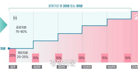 서울시 분양가 20로 시작하는 분양주택지분적립형 분양주택이란