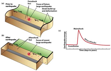 The Geophile Pages Earthquakes