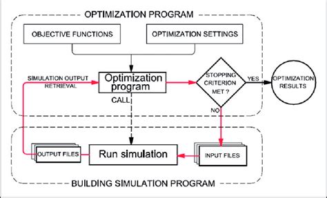 The Loop Used For Simulated Based Optimization In Building Performance Download Scientific