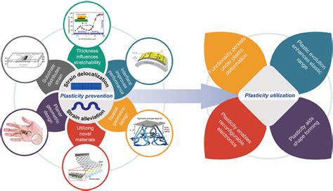Design Guidance And Strategies Of Flexible And Stretchable Electronics Download Scientific