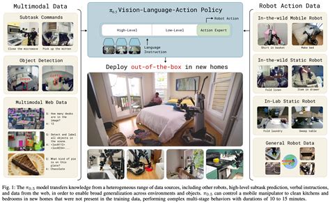 Vla 论文精读（十八）π05 A Vision Language Action Model With Open World