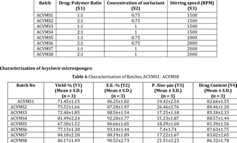 formulation design by 2 3 factorial designs download table