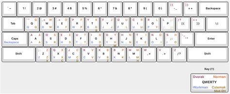 Keyboard Layout Comparison Scrolller
