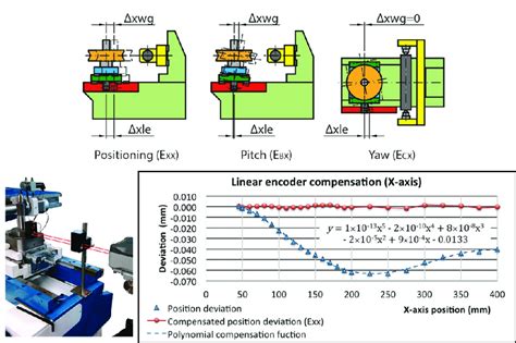 Linear Encoder X Axis Numerical Compensation Centre Distance