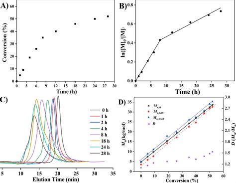 Monomer Conversion Vs Time Plot A And Ln M 0 M Vs Time Plot B