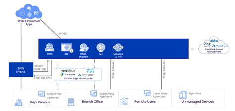 Web Filtering Skyhigh Labs