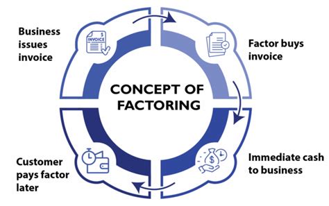 Complete Guide To Factoring Types Functions And Benefits Mynd Fintech