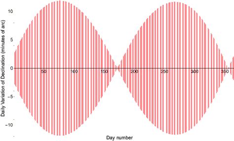 Daily Variation Of The Solar Declination With Day Number In Minutes Of