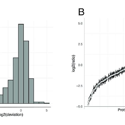 Absolute Quantification By Ms Of The Produced Proteins By Utilizing