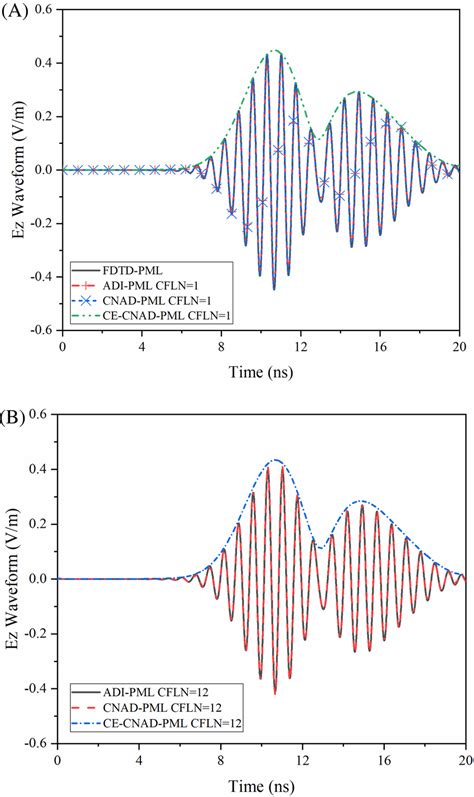 the ez waveform versus time with different cflns obtained by different