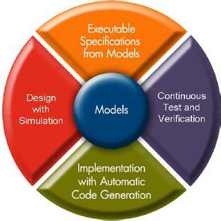 Pdf Development Of Autosar Software Components Within Model Based Design