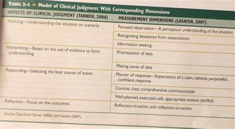 Chapter 2 Clinical Judgment Flashcards Quizlet