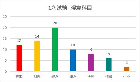 R5年度合格体験記を分析してみた By Sto ＆ さたっち 中小企業診断士試験 一発合格道場