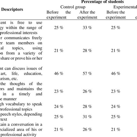 Level Of Foreign Language Proficiency According To The Cefr Standard
