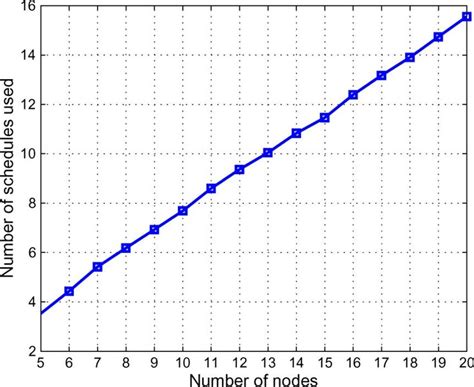 Number Of Schedules That Appear In The Solution Of The Optimal
