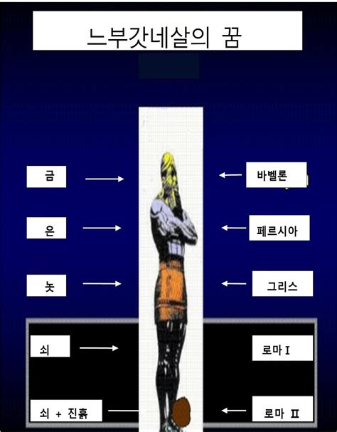 147 느부갓네살 2세④ 다니엘①과 세 친구 느부갓네살의 꿈을 해몽