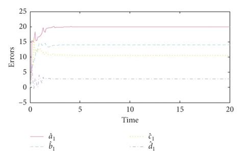 A Trajectories Of The Errors B Trajectories Of The Drive System
