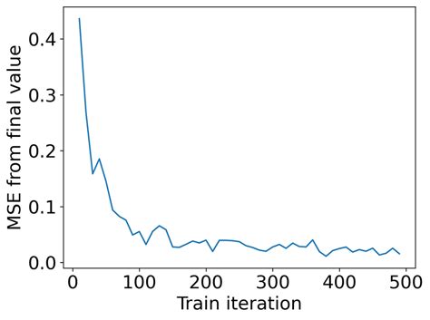 Distributions Of Inferred Vs True Graded Relevance Scores Items With