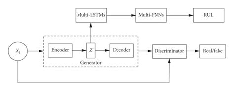 Remaining Useful Life Estimation Using Deep Convolutional Generative Adversarial Networks Based