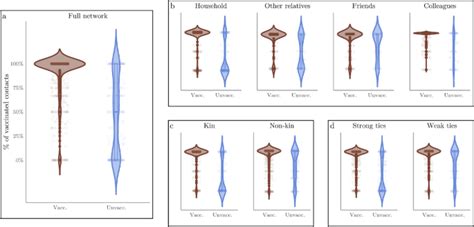 Vaccination Homophily In Ego Contact Networks During The COVID 19