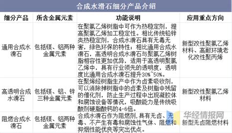 合成水滑石行业发展现状如何？一文读懂合成水滑石市场规模、产量及重点企业经营情况 知乎