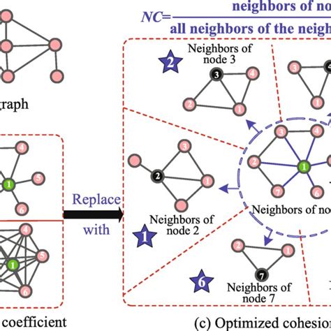 Border Node Class Label Assignment Download Scientific Diagram