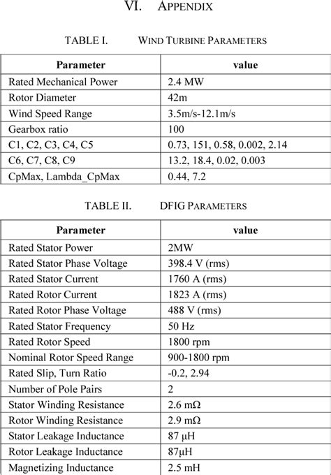 Table I From Reactive Power Capability Of The Wind Turbine With Doubly