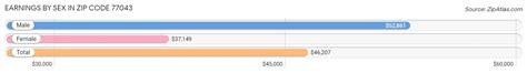 77043 Zip Code Zip Code 77043 Demographics In 2025 Zip Atlas