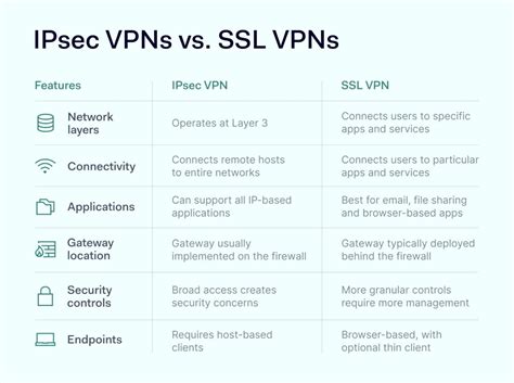 What Is Ssl Vpn Its Definition Types And Comparison Nordlayer Learn