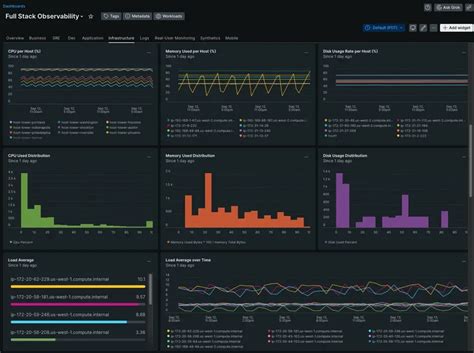 Create Dashboards With Infra Metrics New Relic Documentation