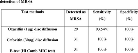Comparison Of Two Phenotypic Methods With E Test Hi Comb Mic Test For