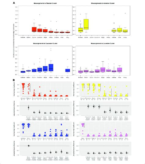 Patterns Of Gene Flow Between Populations A Boxplot Displays Of