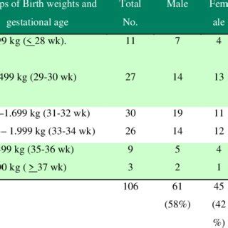 Show Sex Distribution Of The Patient According Their Birth Weight And Download Scientific